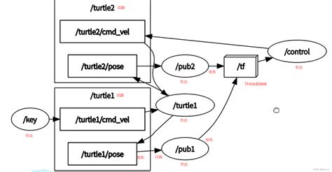 【ros记录基础八】自用 Rqt工具箱 Rqtgraph 节点图 Rqtconsole 日志 Rqtplot 位姿信息