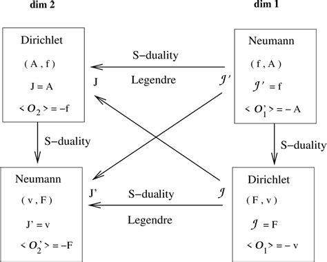 Figure 1 From Electric Magnetic Duality And Deformations Of Three