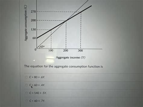 Solved The Equation For The Aggregate Consumption Function