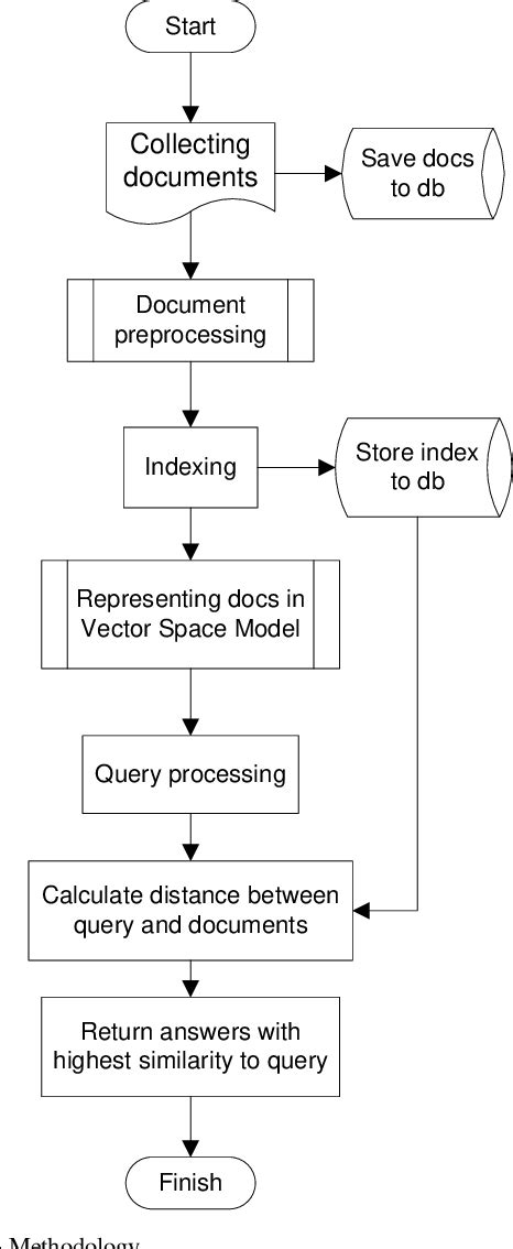 Figure 1 From Replies Identification In Question Answering System Using Vector Space Model