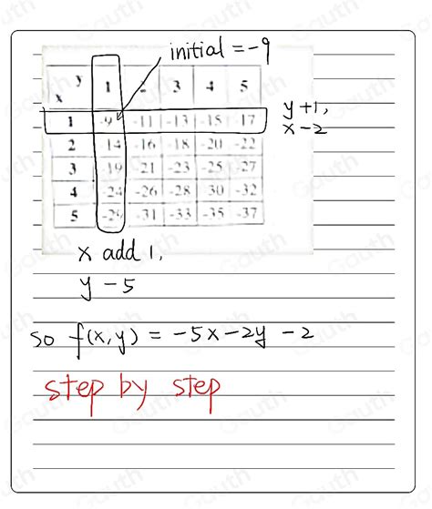 Solved The Table Below Shows Values For A Linear Function Fxy The æ Values Are Down The