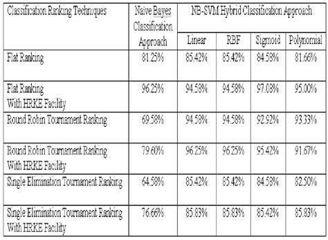 Comparison Table For Performances Of Pure Naı¨venaı¨ve Bayes Algorithms