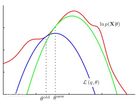 Em算法（expectation Maximization Algorithm） 知乎