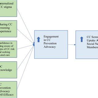 Conceptual Framework For Promotion Of Cervical Cancer CC Prevention Download Scientific