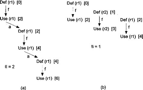Figure 1 From Modulo Scheduling Of Loops In Control Intensive Non