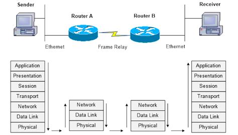 Network Fundamentals Layer Technologies