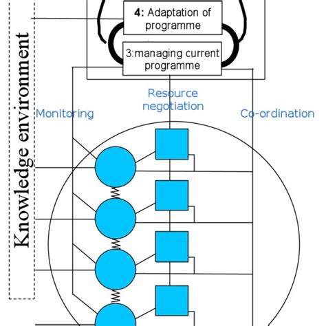 The Conversational Framework Adapted From Laurillard 1993 Download