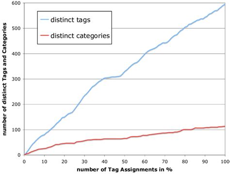 Growth Of Number Of Distinct Tags In Comparison To Distinct Categories