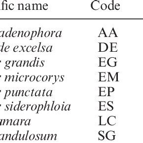 Tree Species And Sample Size Download Table