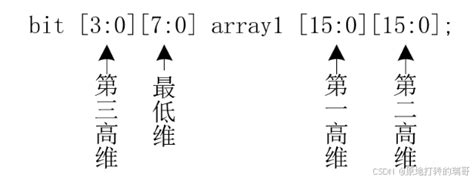 【ic验证】systemverilog数组systemverilog 数组 Csdn博客