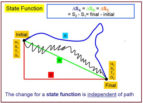 State Functions Screencast Learncheme