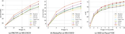 Figure 3 From Entropy Based Active Learning For Object Detection With