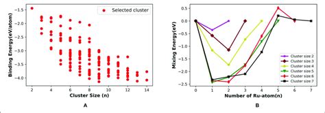A Binding Energy Per Atom Evatom With Increasing Size From 2 To