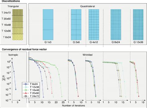 Convergence Of Residual Nodal Force Vector For Different Triangular And Download Scientific