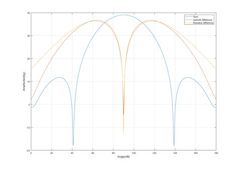 Design And Simulate Monopulse Tracking System