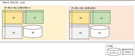 Enterprise Postgresのスケールアウト機能の動作を検証｜postgresqlインサイド 富士通