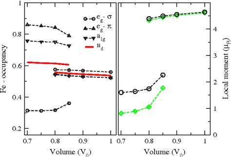 Figure 1 From Pressure Driven Metal Insulator Transition In Hematite From Dynamical Mean Field