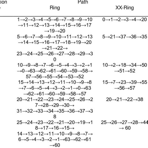 Average Latency Ms Of Different 16 Nodes Topologies Download Scientific Diagram