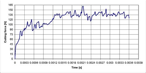 Figure 4 From Simulation Of Cutting Process In Turning Polyamide Pa 66 Semantic Scholar