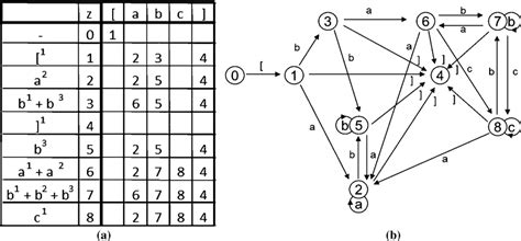 A State Transition Table And B Diagram For Eforw Download Scientific