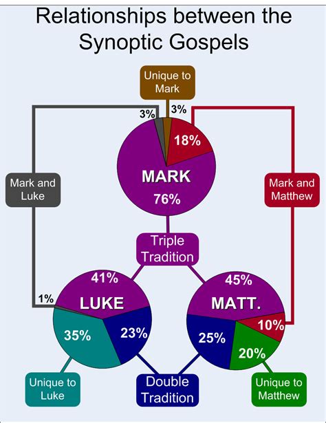 A Parson And His Country Craft Synoptic Gospels Chart