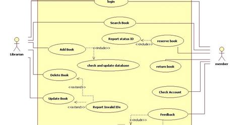 UML Diagrams For Library Management Programs And Notes For MCA