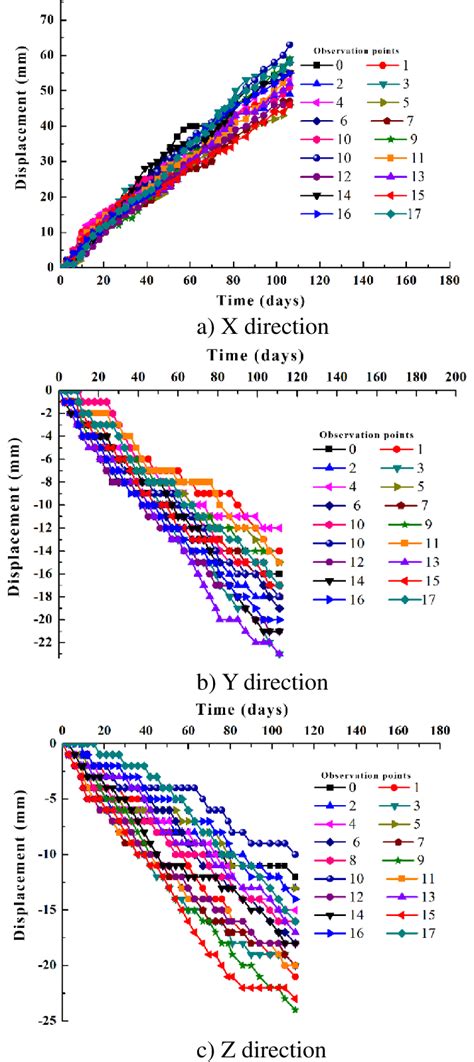 Observation Results Of The Ground Surface Displacements Download Scientific Diagram
