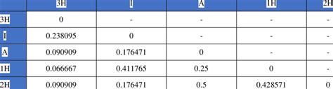 Genetic Similarity Matrices Computed According To Dice Coefficient