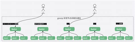 这样讲redis Cluster的工作原理，或许你真的能听懂~ 腾讯云开发者社区 腾讯云