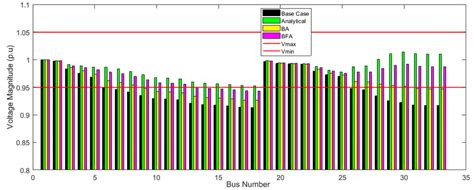 Performance Comparison For Voltage Profile Improvement In Test Network