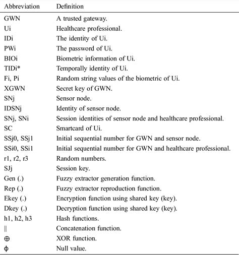 Table 1 From Secure And Anonymous Three Factor Authentication Scheme For Remote Healthcare