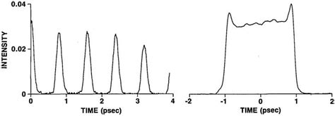 Demonstrated Laser Pulse Temporal Shapes Generated With The Fourier Download Scientific Diagram