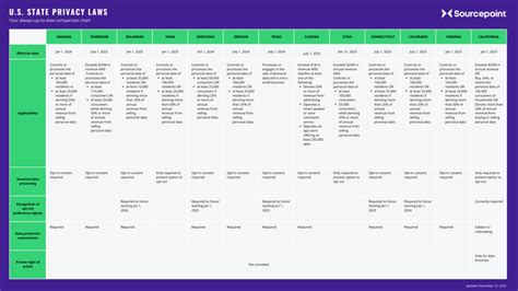 The Always Up To Date Us State Privacy Law Comparison Chart Sourcepoint