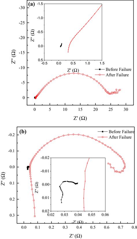 Three Electrode Electrochemical Impedance Spectroscopy Of Anode A And Download Scientific