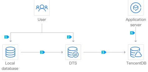 데이터 마이그레이션 기능 설명 Tencent Cloud