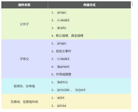 05 Vue3组件间的通信 propsdefineEmitsmittv model attrs ref和 parent