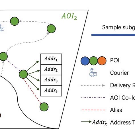 Heterogeneous Graph Of Address And A Training Sample Download Scientific Diagram