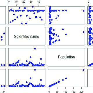Correlations Among The Entire Matrix Of Four Variables Download Scientific Diagram