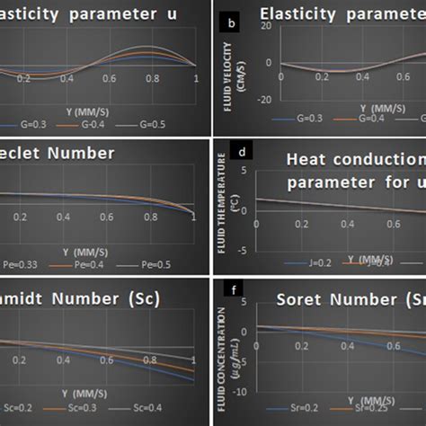Analysis Of Fluid Velocity Temperature And Diffusivity By Varying