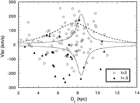 Èobserved Radial Velocity Vs The Luminosity Distance The Broken And