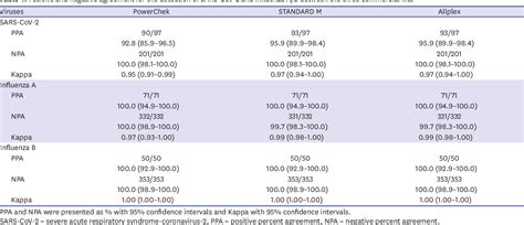 Table 4 From Evaluation Of Three Multiplex Real Time Reverse Transcription Pcr Assays For