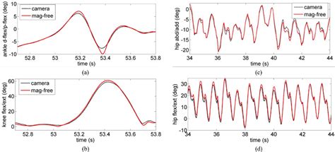 Figure From A Novel Biomechanical Model Aided IMU UWB Fusion For Magnetometer Free Lower Body