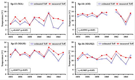 Four Examples Of Testing The Accuracy Of The Proxy By Estimating The Download Scientific