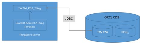 How To Configure Oracle 12cs Pluggable Database A Ptc Community