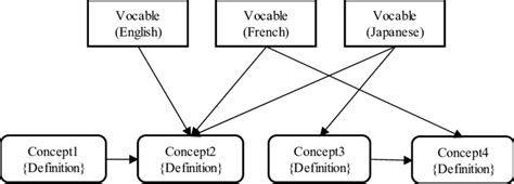 Framework Of Multilingual Semantic Network Download Scientific Diagram