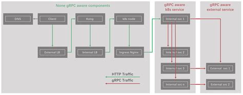 kubernetes生产实践系列之十八：servicemesh之在kubernetes中对grpc流量进行负载均衡 istio 实现