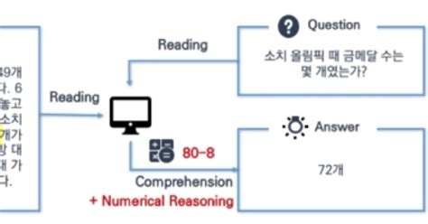 바이브컴퍼니 Ai 학습용 숫자연산 기계독해 데이터 구축 완료