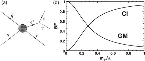 A Four Fermion Contact Interaction Q Q E Ã E And Electroweak