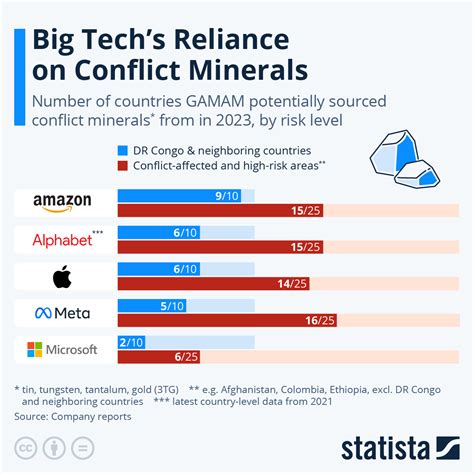 Big Tech Mining By Human Right Violating Militias