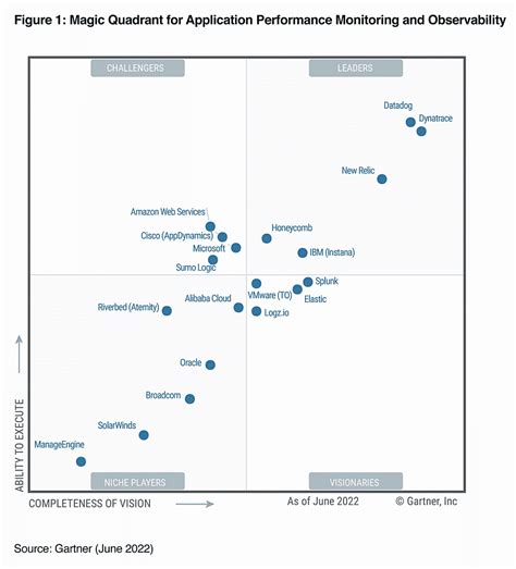 2022 Gartner Magic Quadrant For APM And Observability